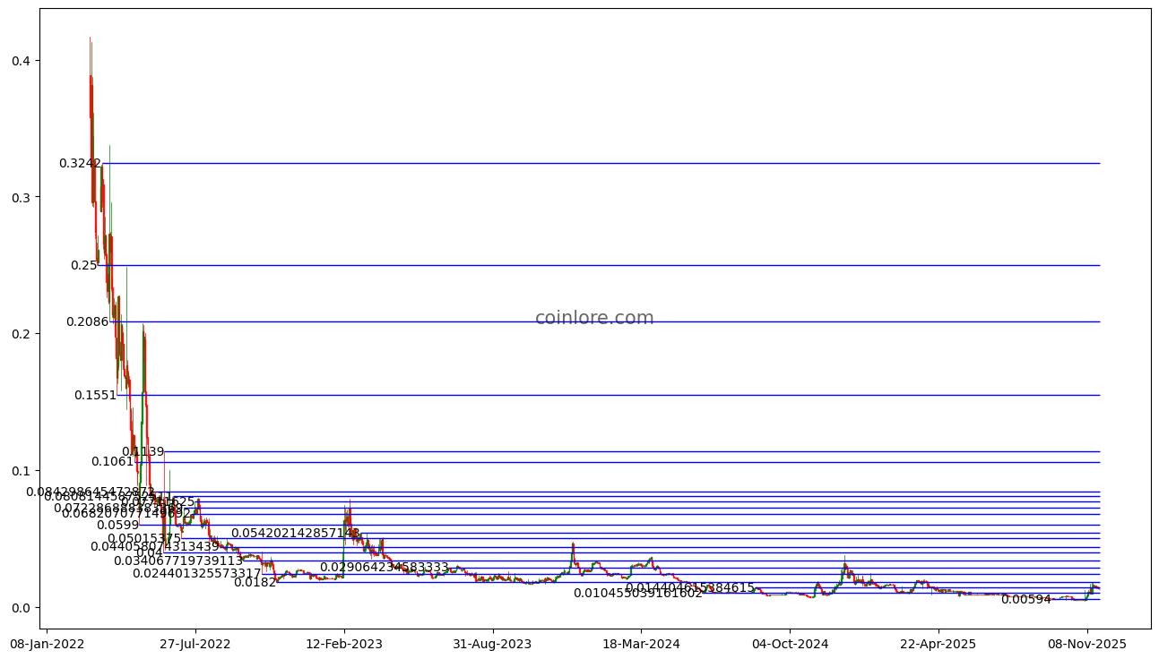 Panther Protocol Support and resistance levels