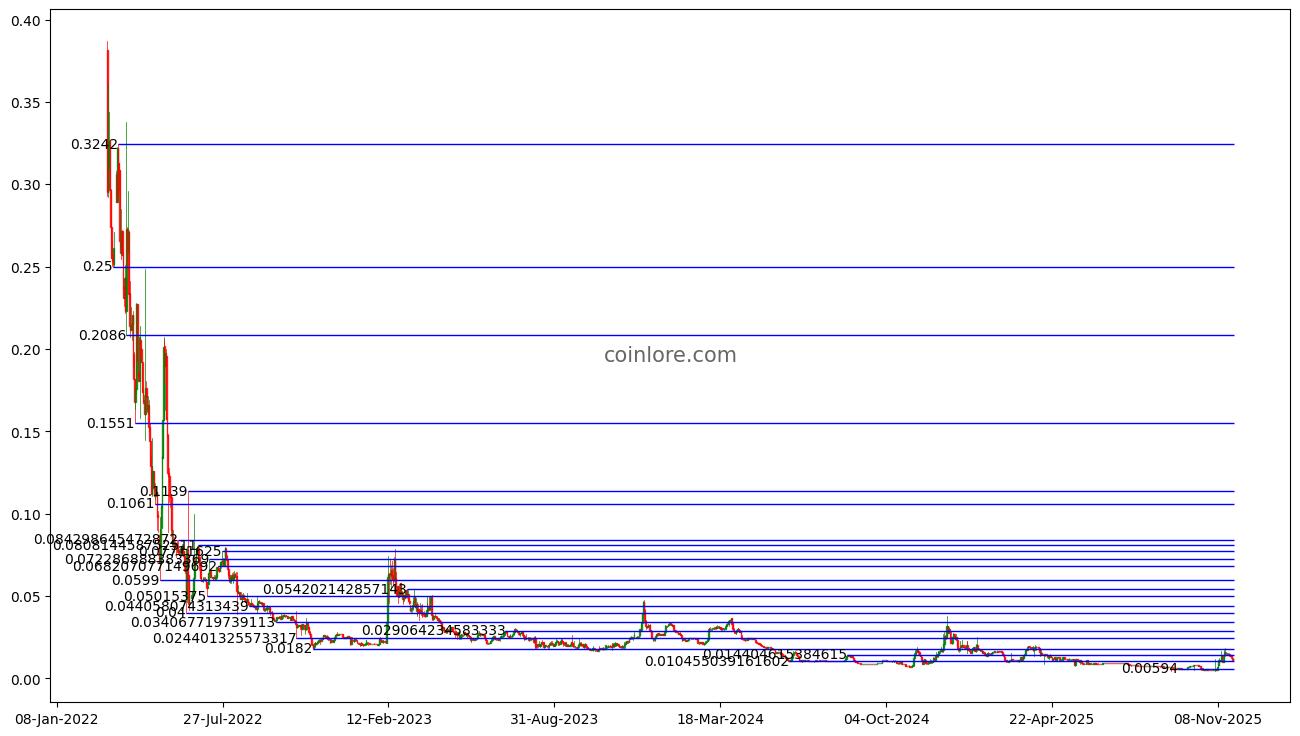 Panther Protocol Support and resistance levels