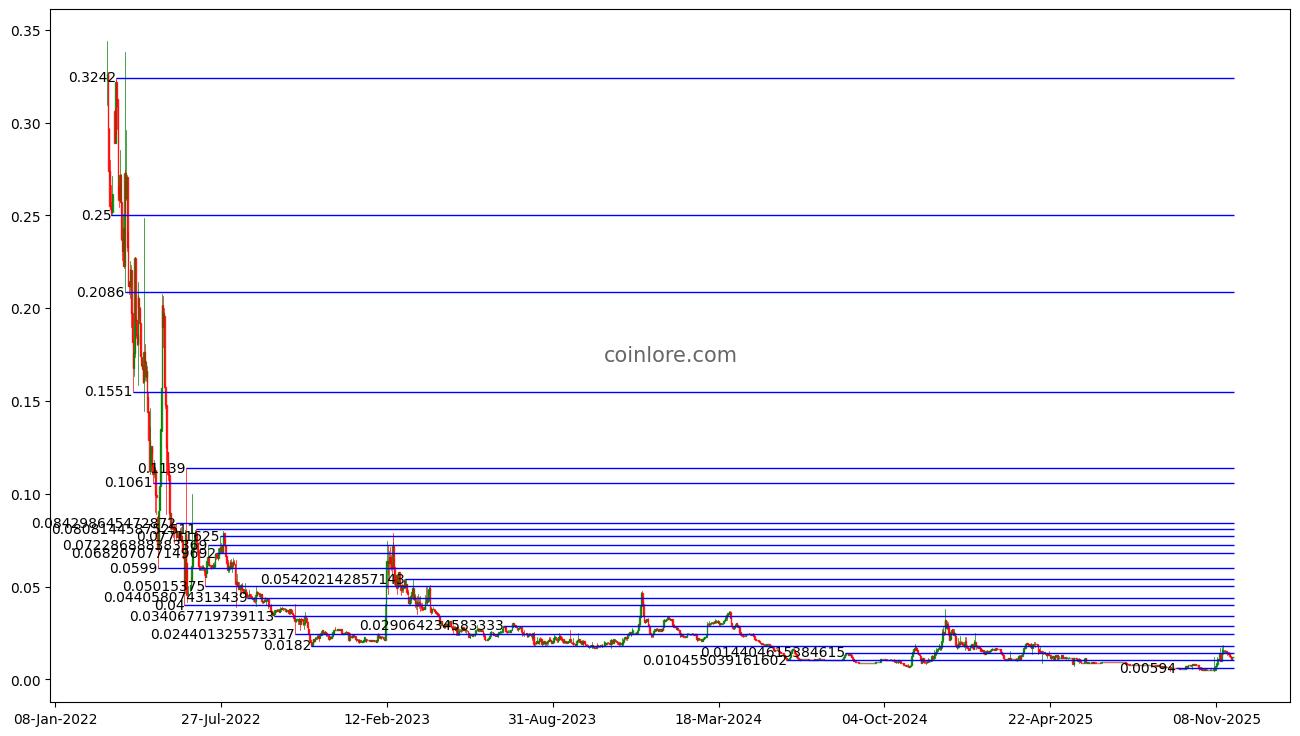 Panther Protocol Support and resistance levels
