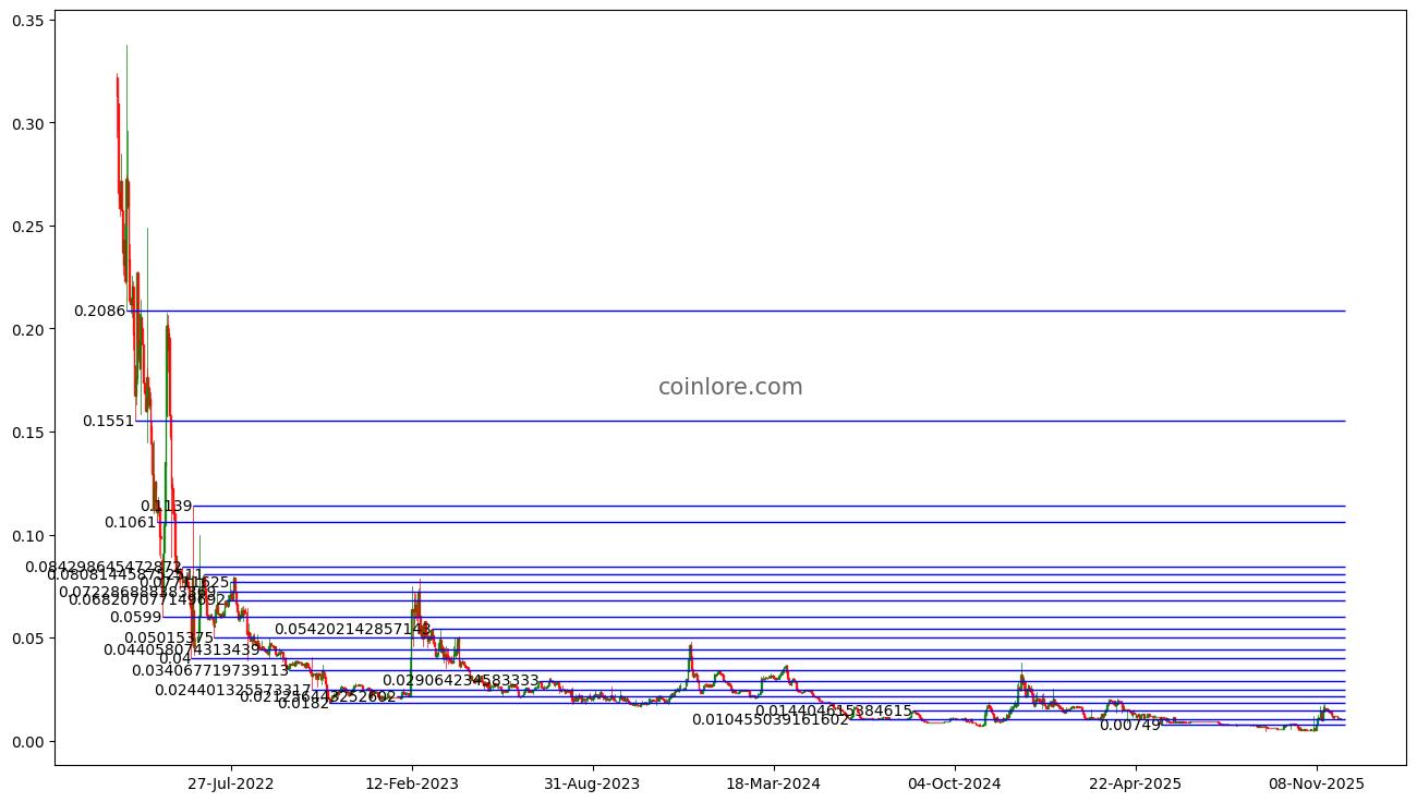 Panther Protocol Support and resistance levels
