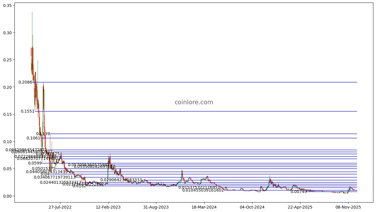 Panther Protocol уровни поддержки и сопротивления
