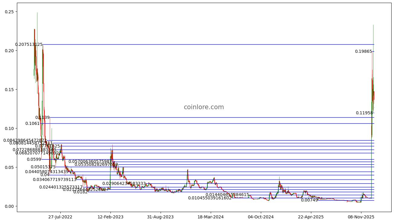 Niveles de soporte y de resistencia de Panther Protocol