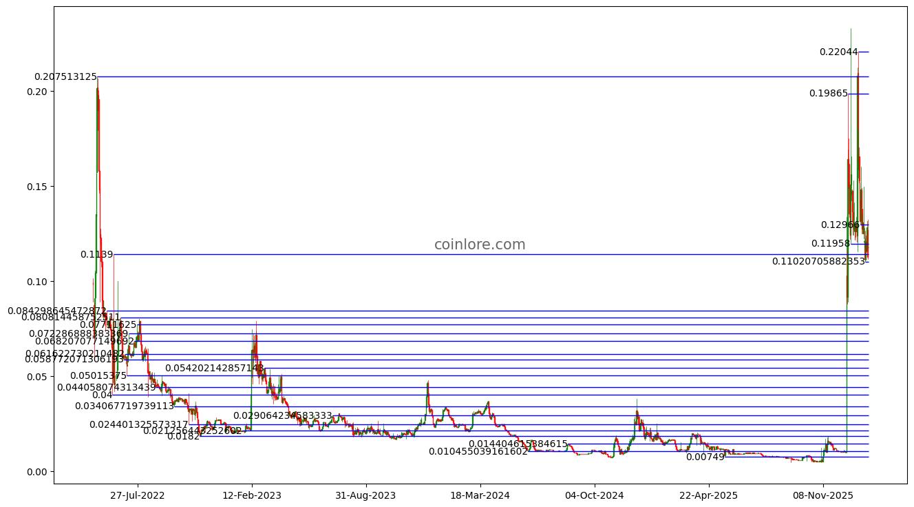 Panther Protocol Destek ve Direnç Seviyeleri