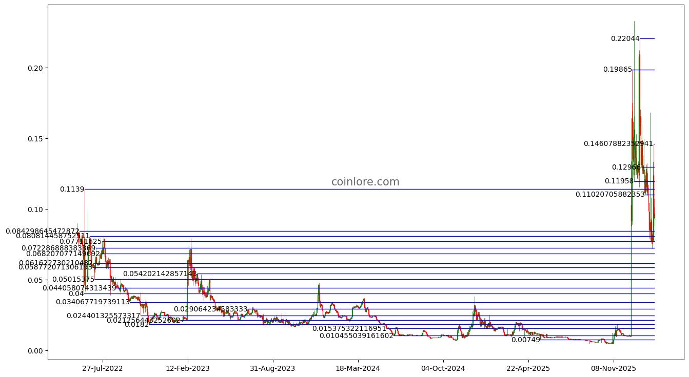 Niveles de soporte y de resistencia de Panther Protocol