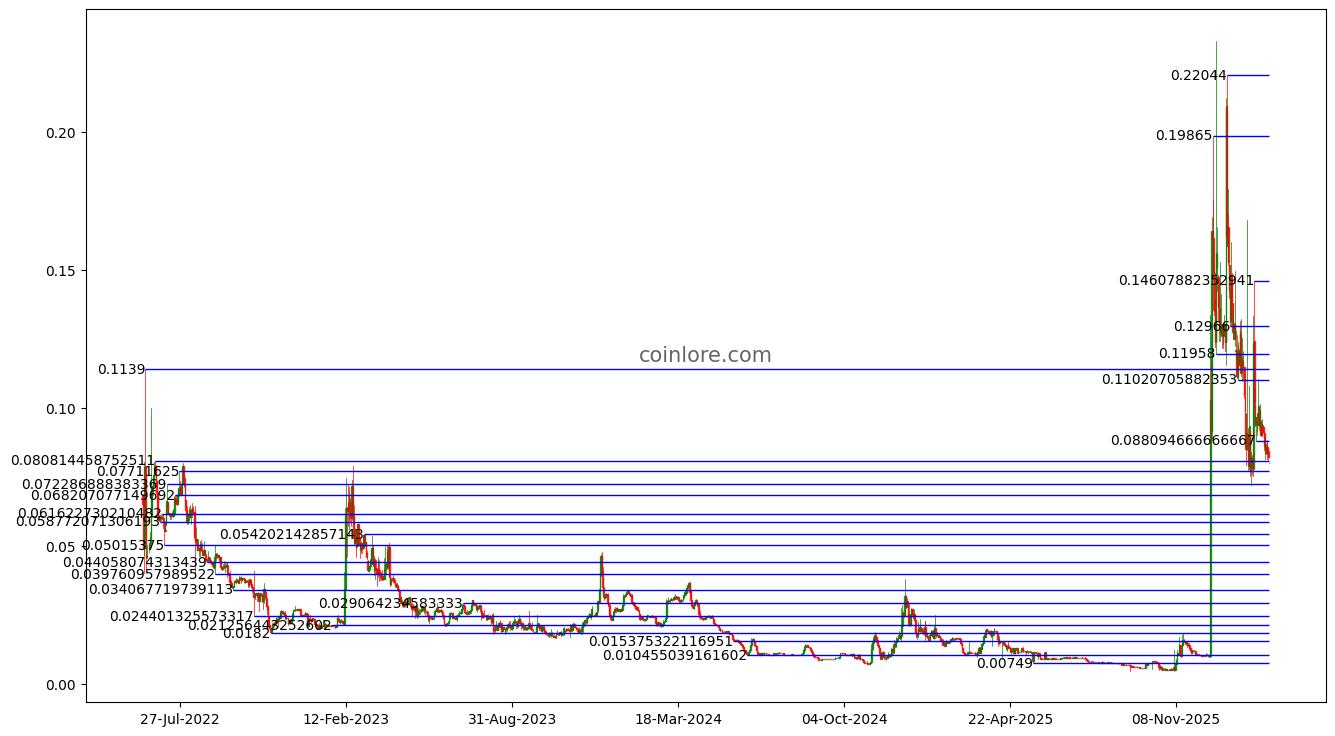 Niveles de soporte y de resistencia de Panther Protocol