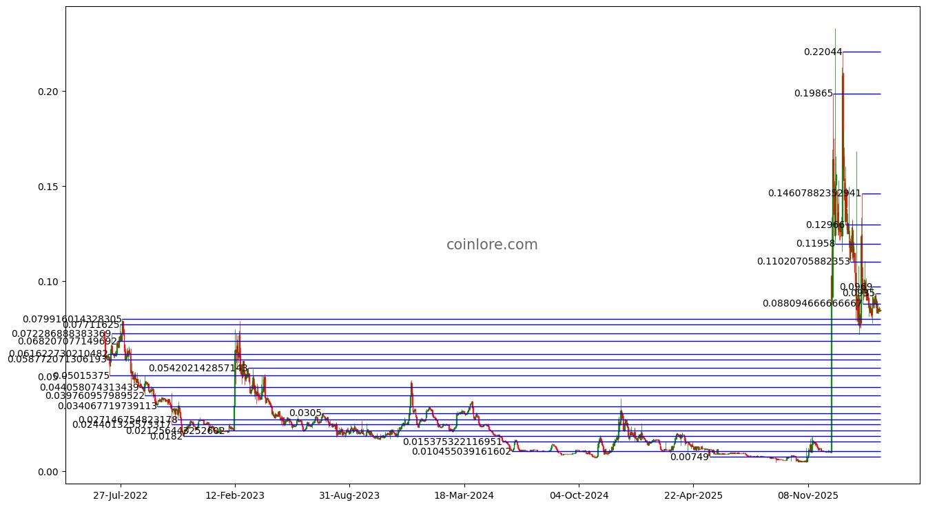 Panther Protocol Destek ve Direnç Seviyeleri