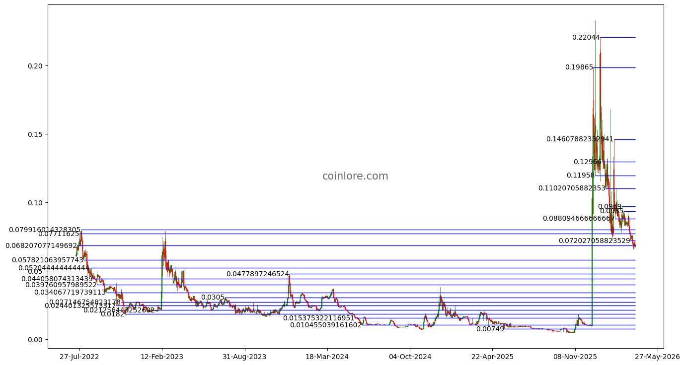 Niveles de soporte y de resistencia de Panther Protocol