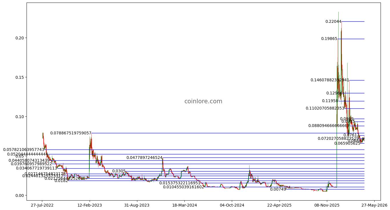 Niveles de soporte y de resistencia de Panther Protocol
