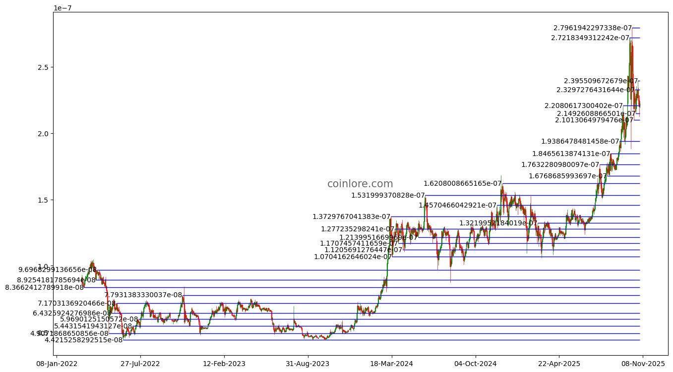 Papa Doge Support and resistance levels