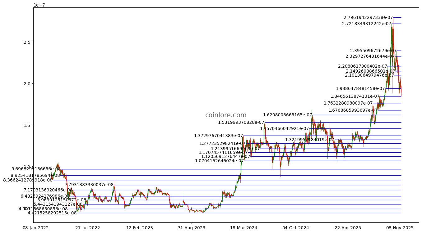 Papa Doge Support and resistance levels