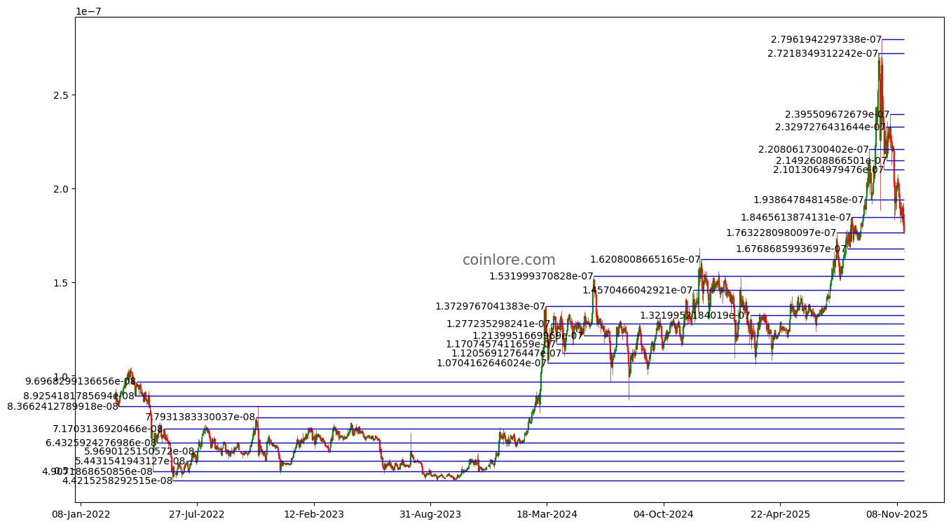 Papa Doge Support and resistance levels