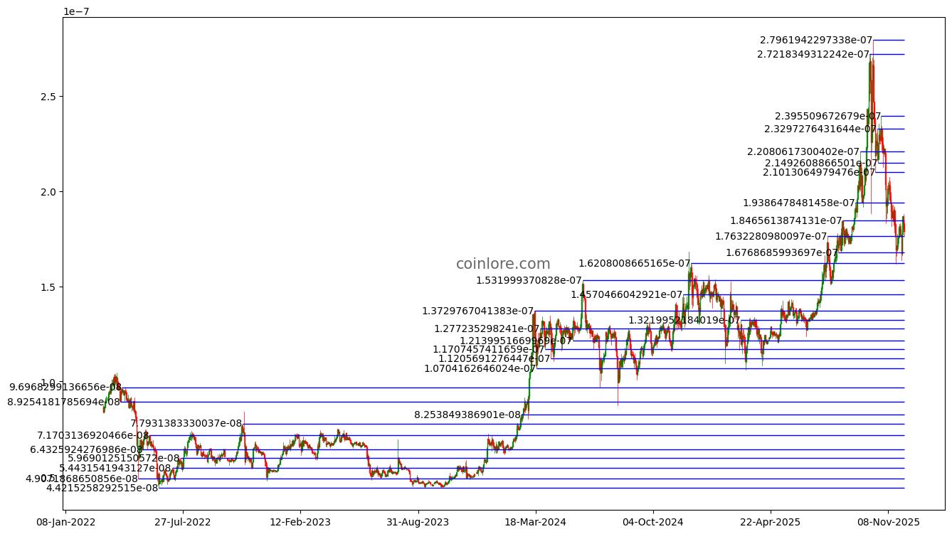 Papa Doge Support and resistance levels