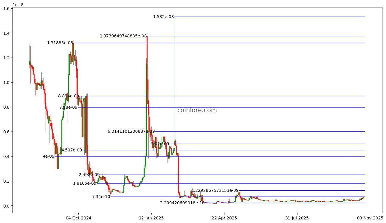 Papu Token Support and resistance levels
