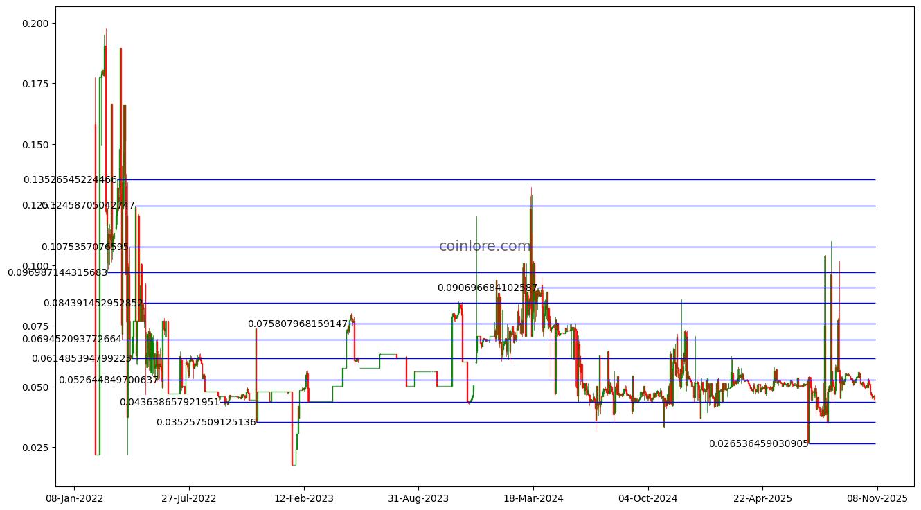 ParallelCoin Support and resistance levels