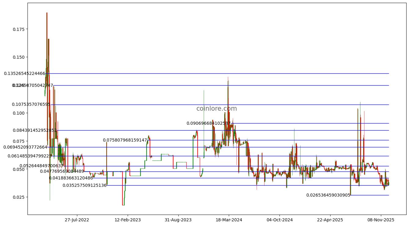 ParallelCoin Support and resistance levels