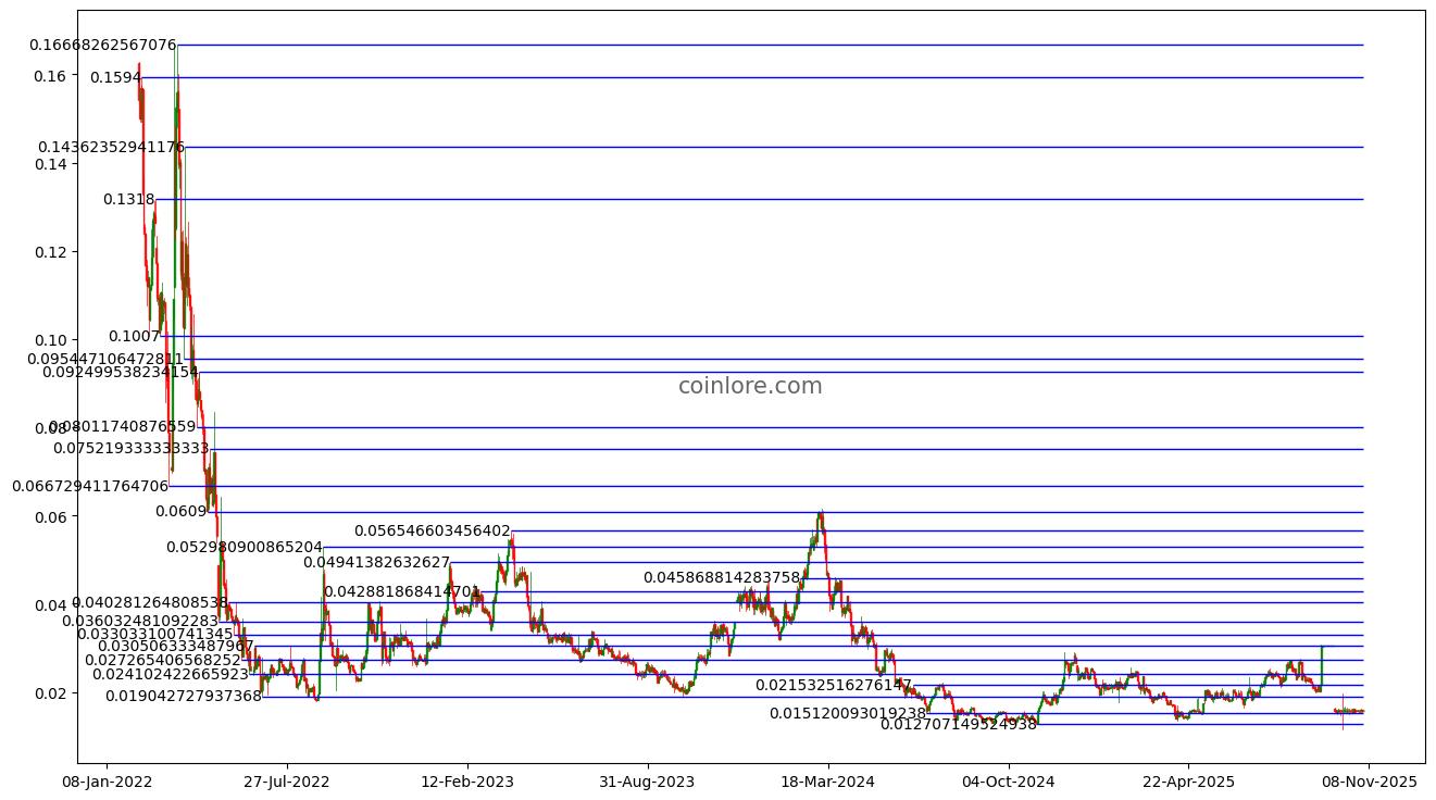 ParaSwap Support- und Widerstandsniveaus