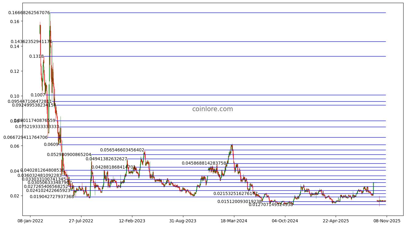 ParaSwap Support and resistance levels
