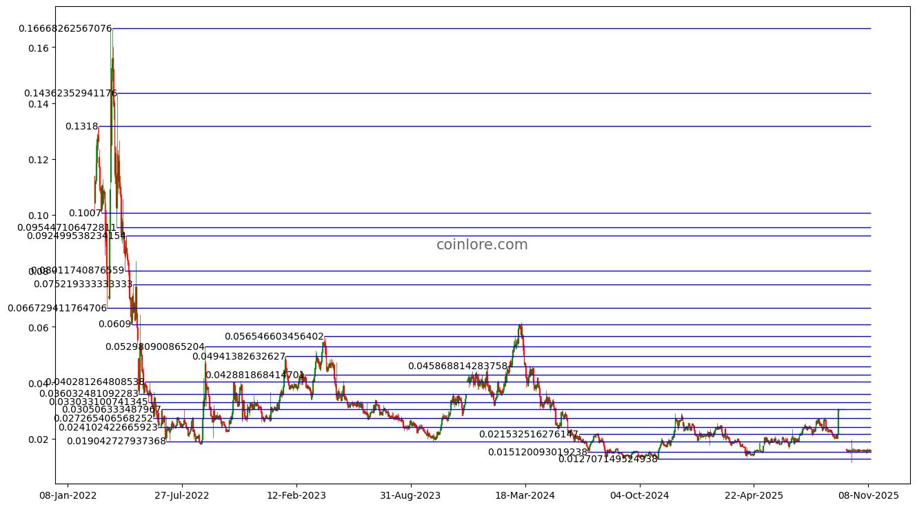 ParaSwap Support and resistance levels