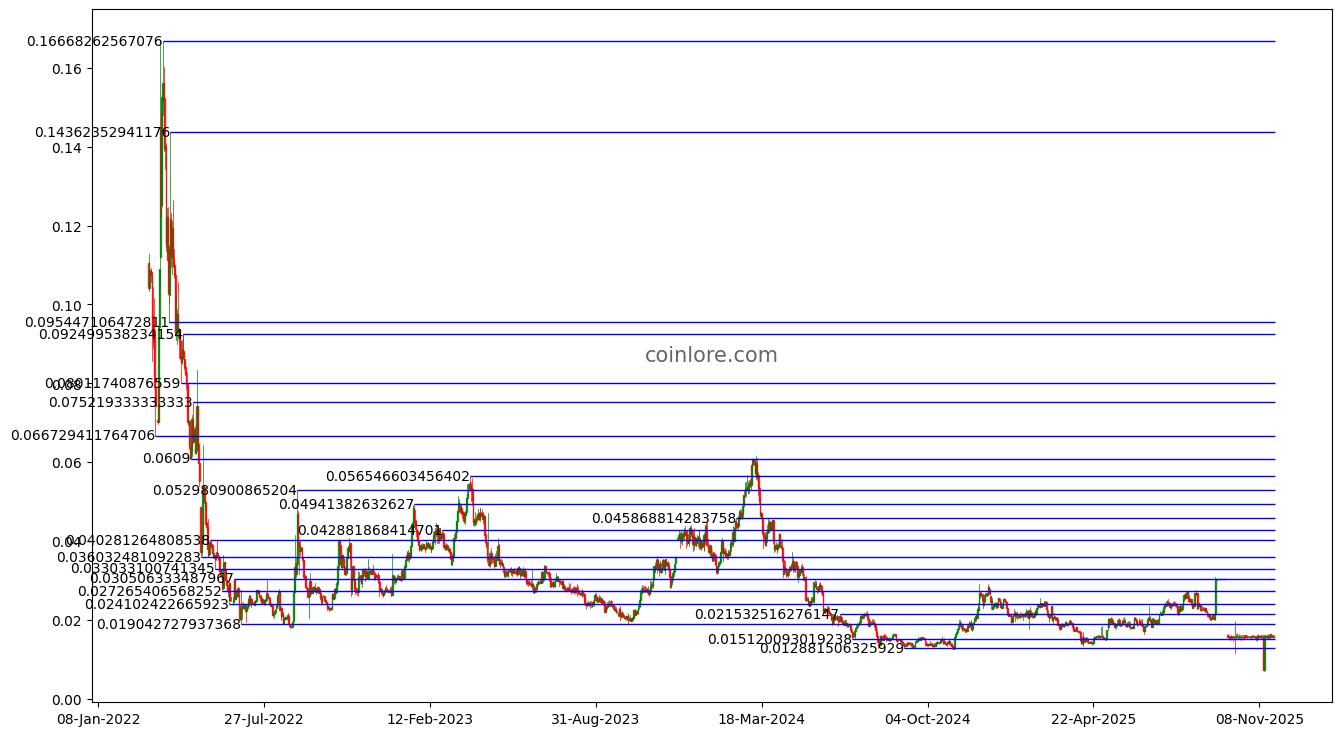 ParaSwap Support and resistance levels