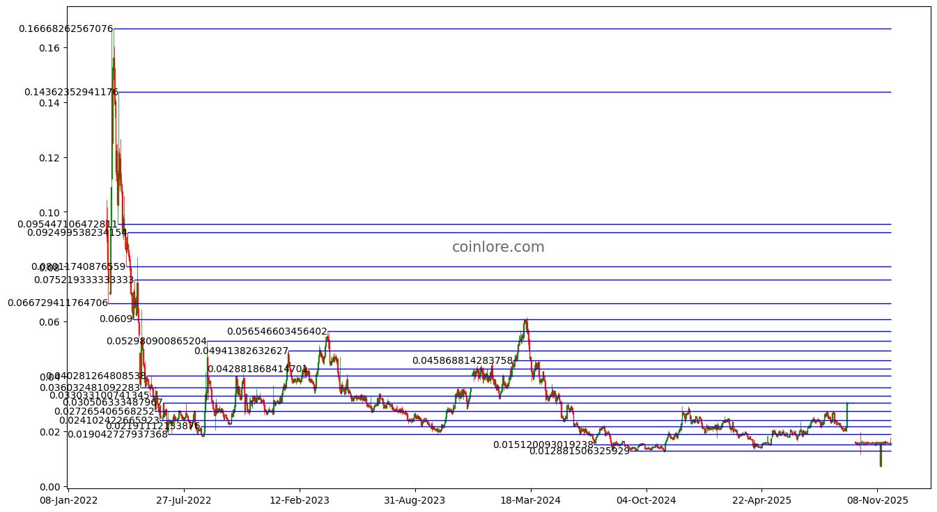 ParaSwap Support and resistance levels
