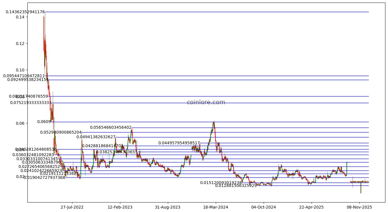 ParaSwap Destek ve Direnç Seviyeleri