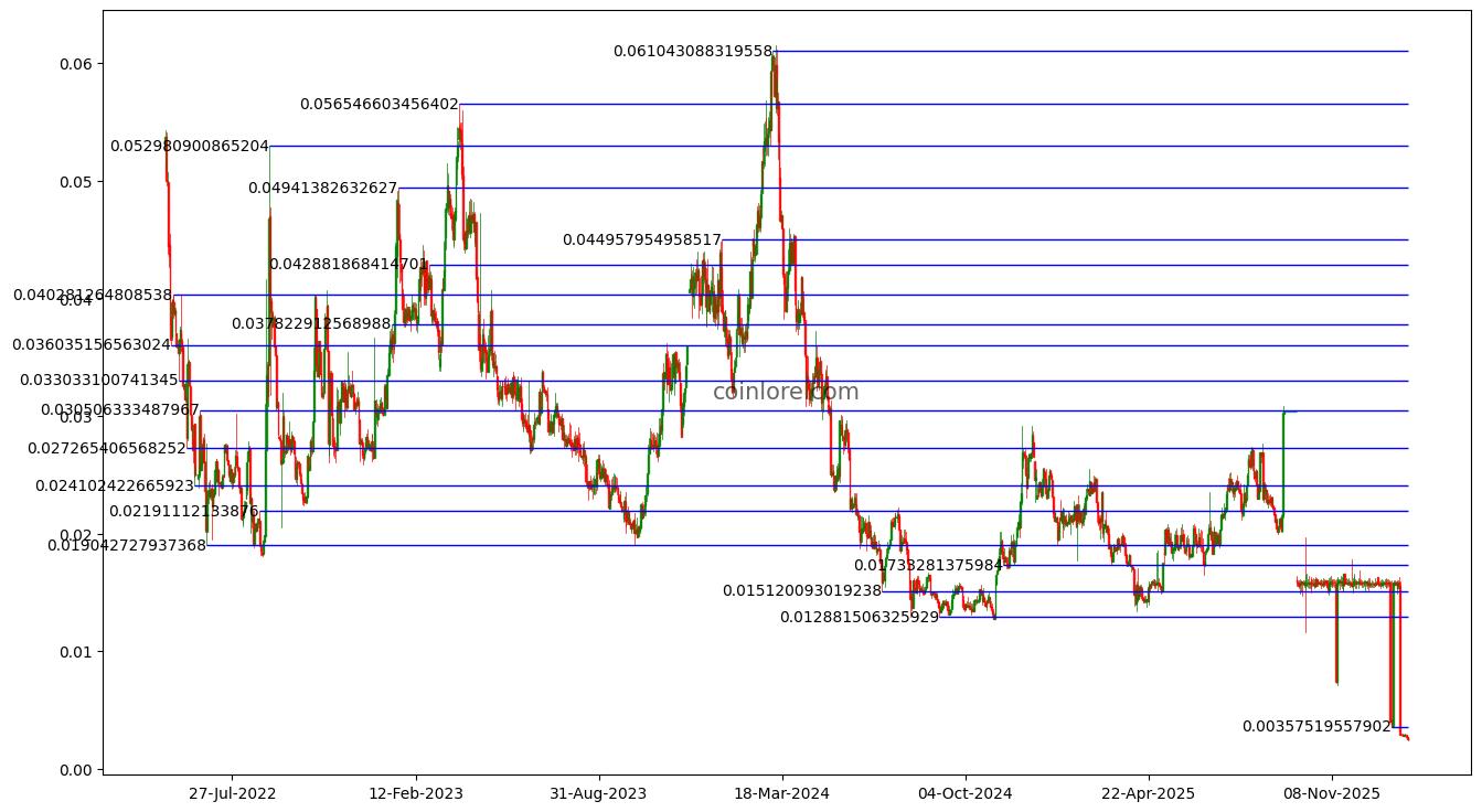 ParaSwap уровни поддержки и сопротивления