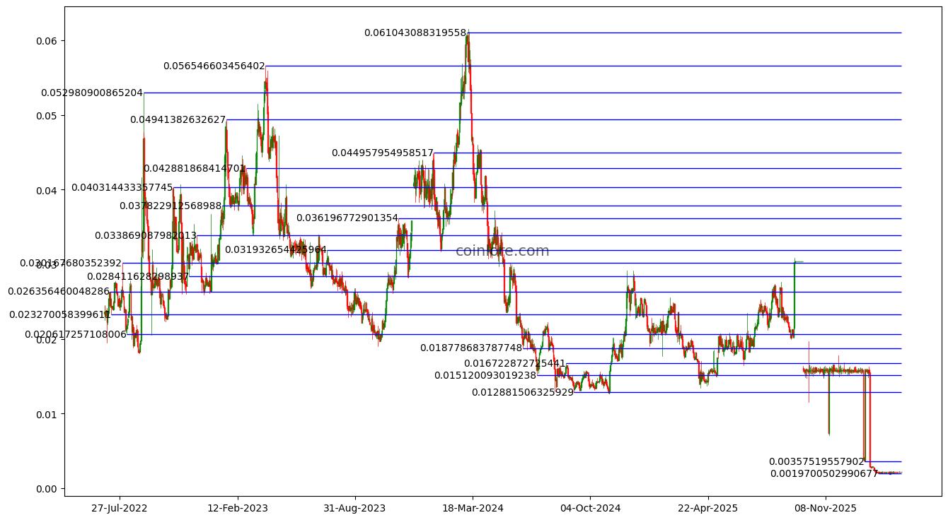 ParaSwap уровни поддержки и сопротивления