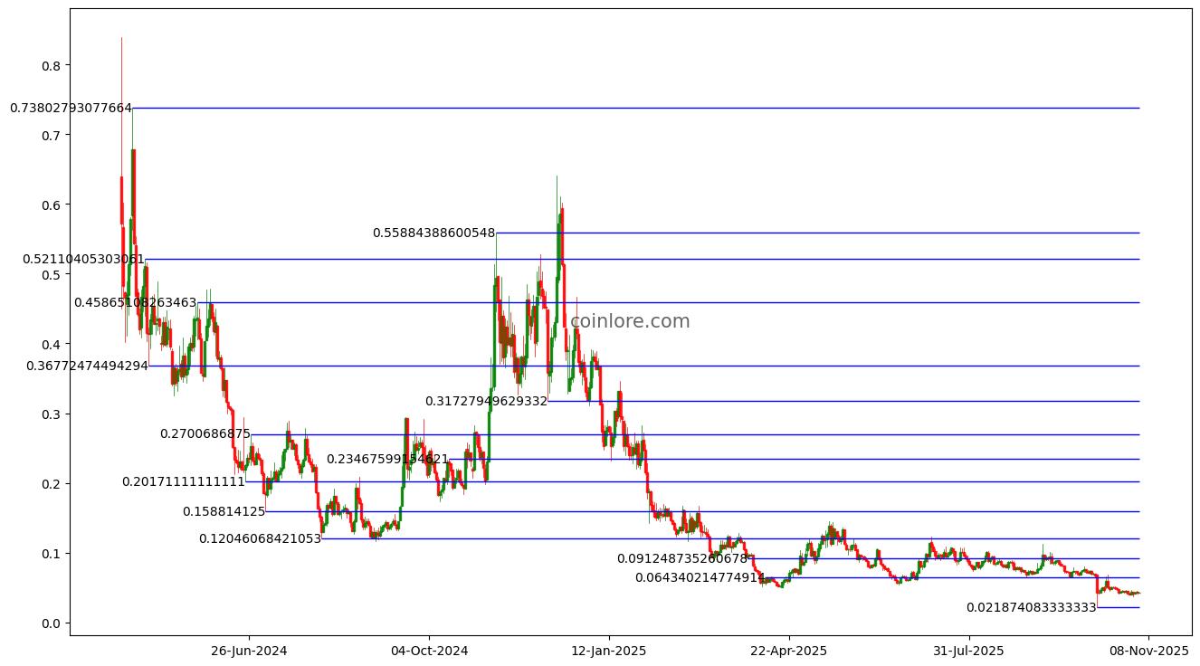 Parcl Support- und Widerstandsniveaus