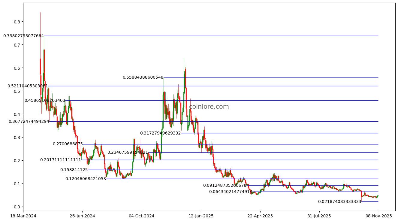 Parcl Support and resistance levels
