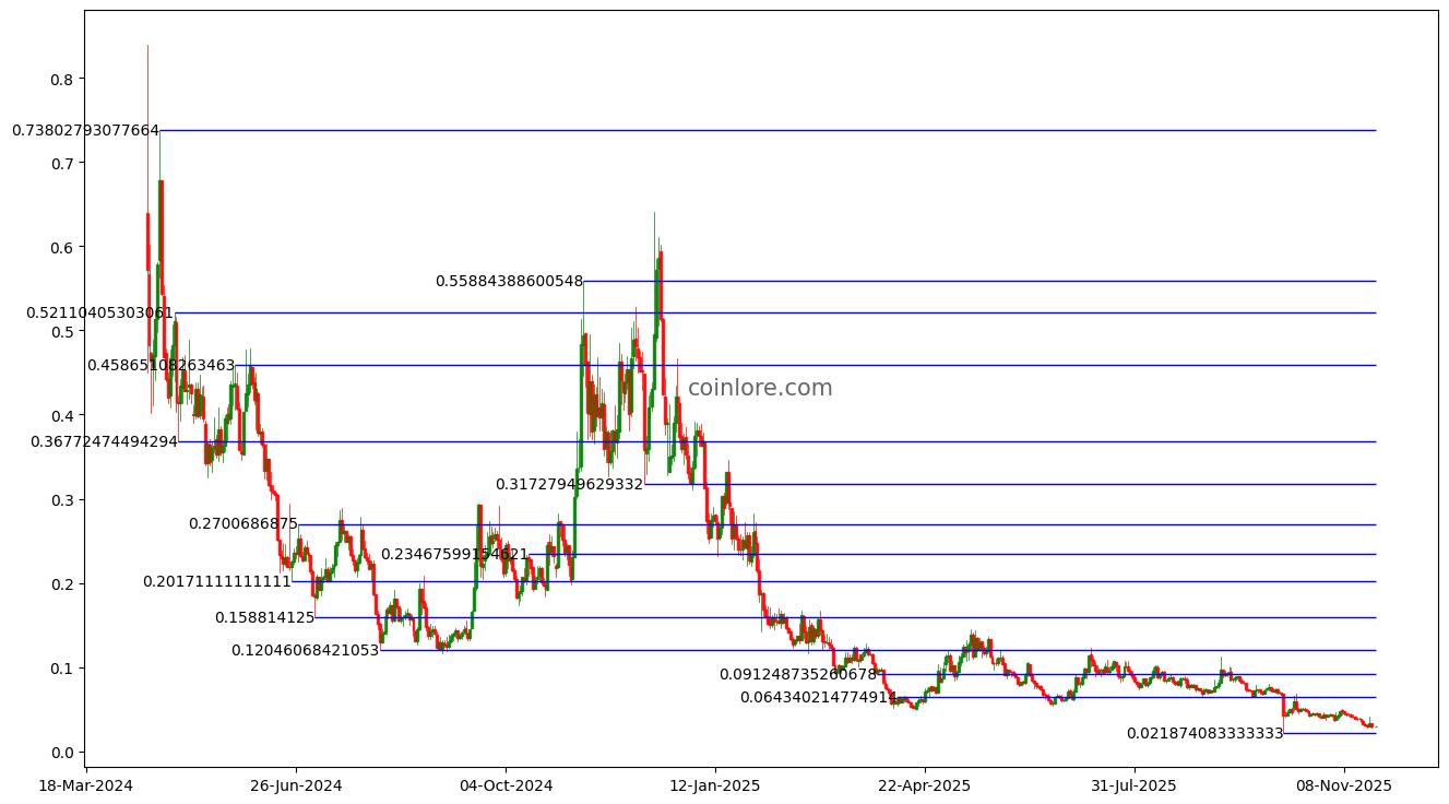 Parcl Support and resistance levels