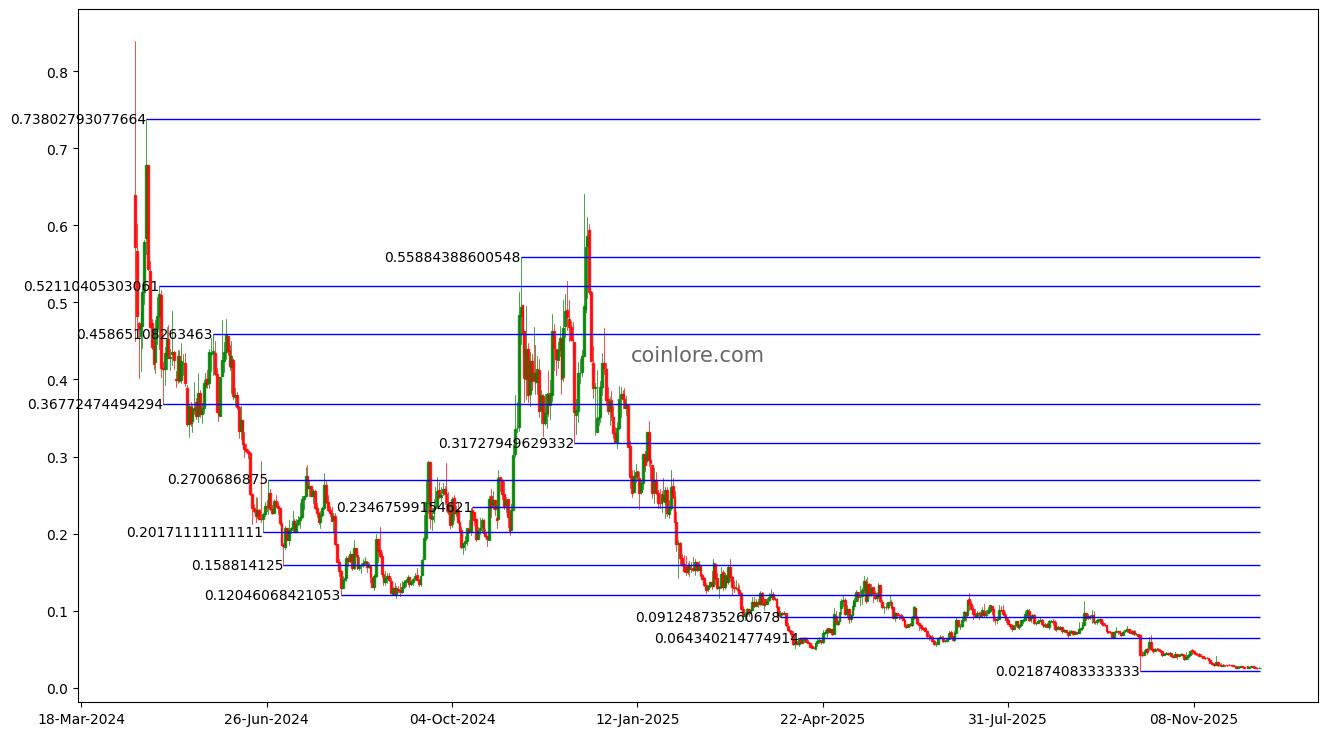 Parcl Support and resistance levels