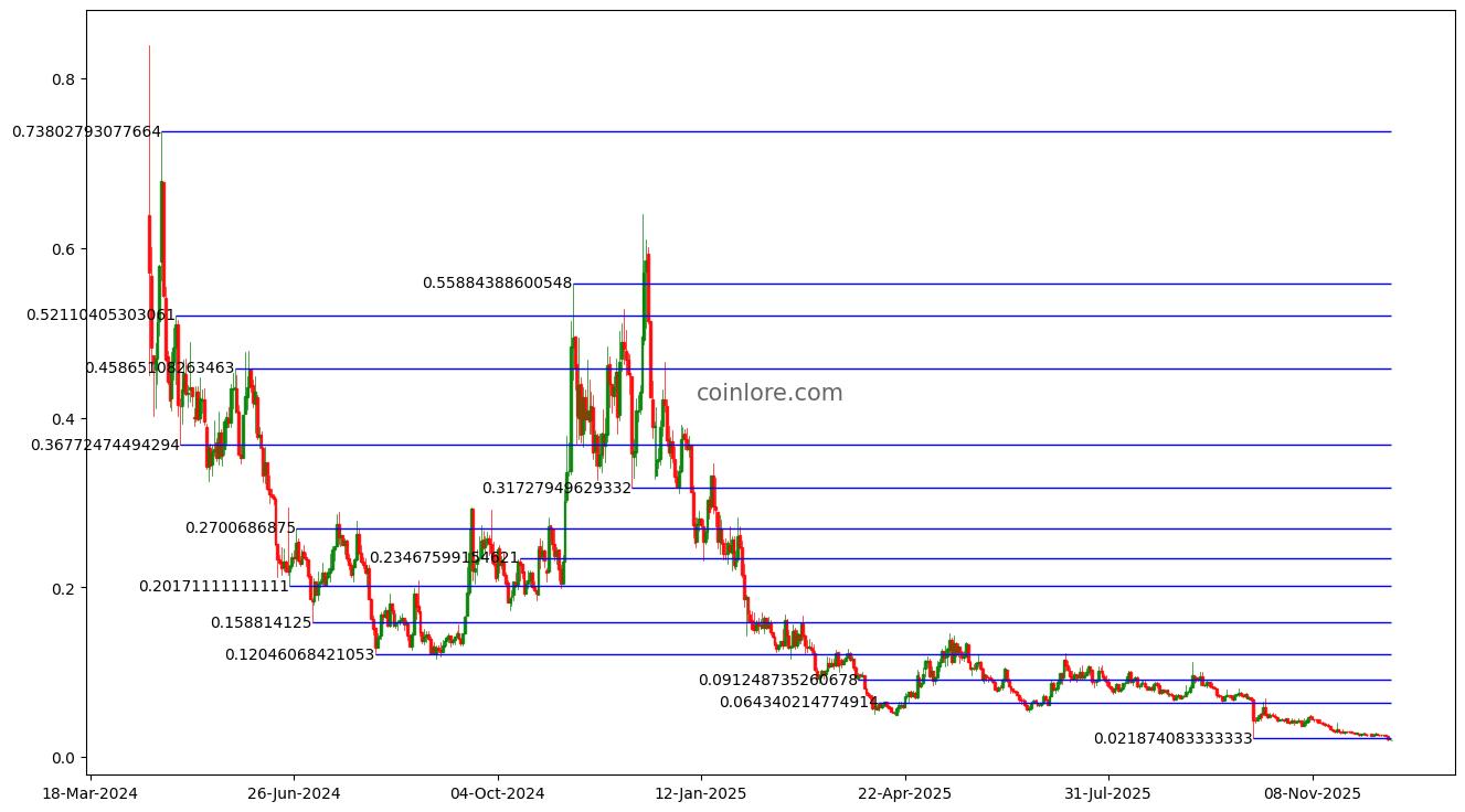 Niveles de soporte y de resistencia de Parcl
