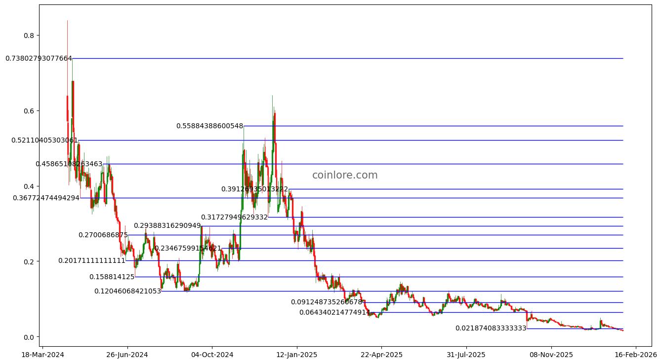 Parcl Destek ve Direnç Seviyeleri