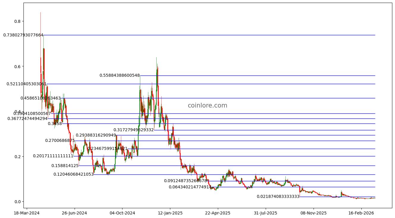 Niveles de soporte y de resistencia de Parcl