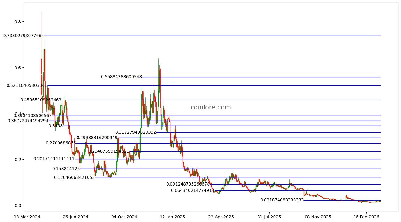 Parcl Destek ve Direnç Seviyeleri