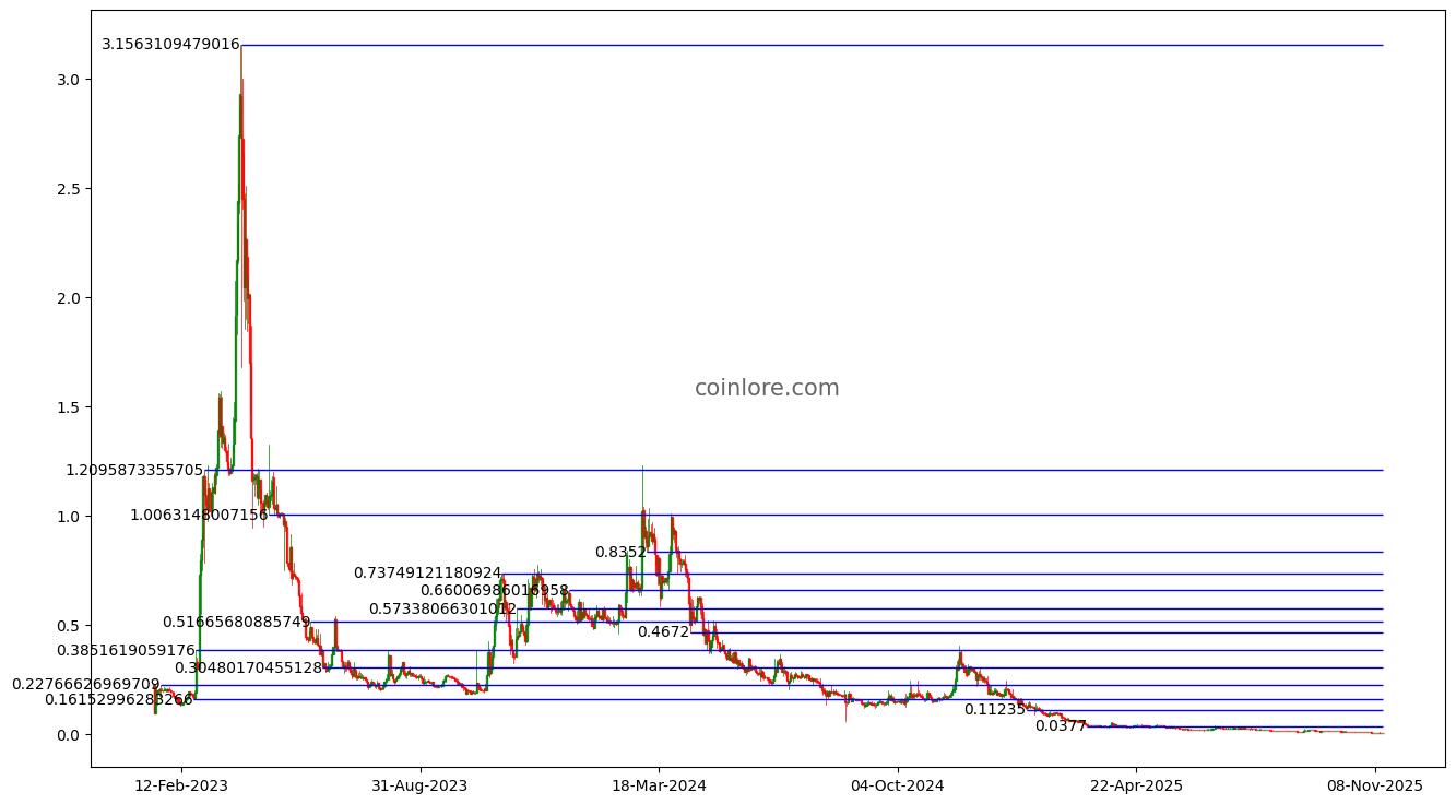 Parex Support and resistance levels