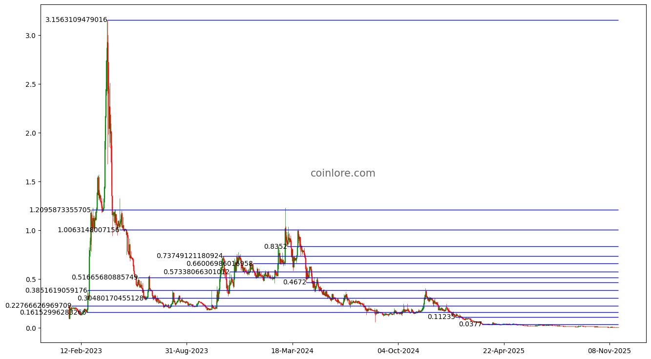 Parex Support and resistance levels