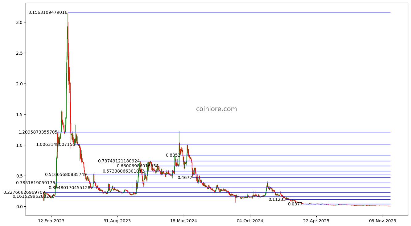 Parex Support and resistance levels