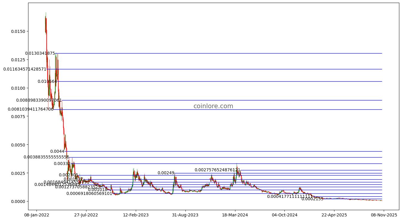Paribus Support and resistance levels