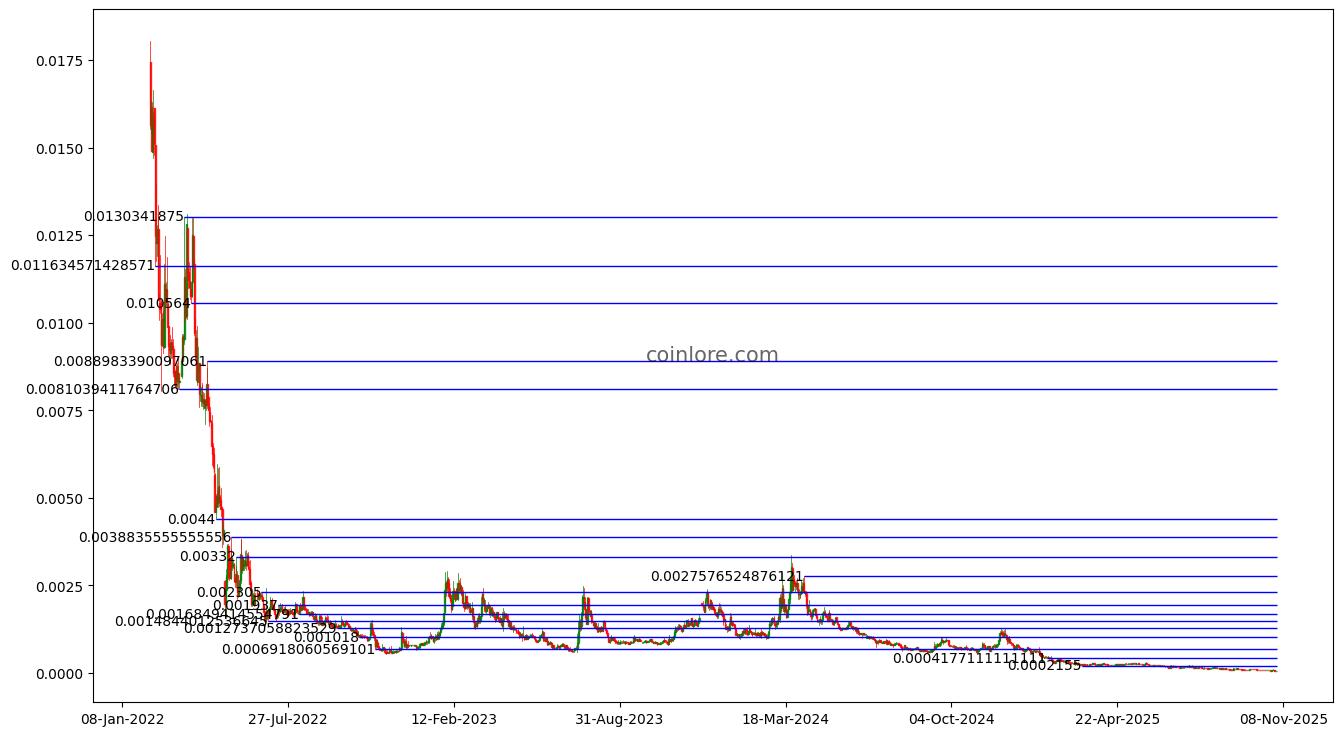 Paribus уровни поддержки и сопротивления