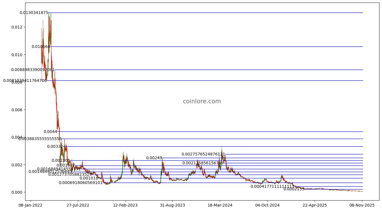 Paribus Support and resistance levels