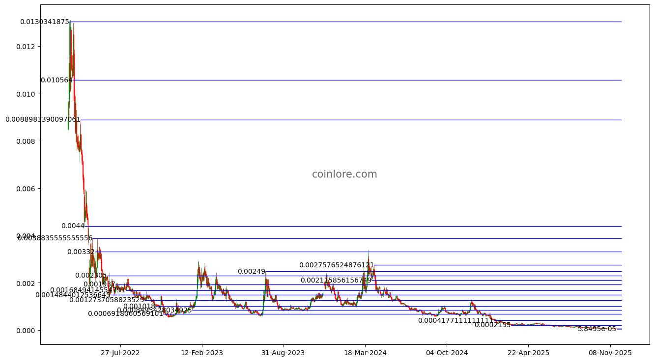 Paribus Support and resistance levels