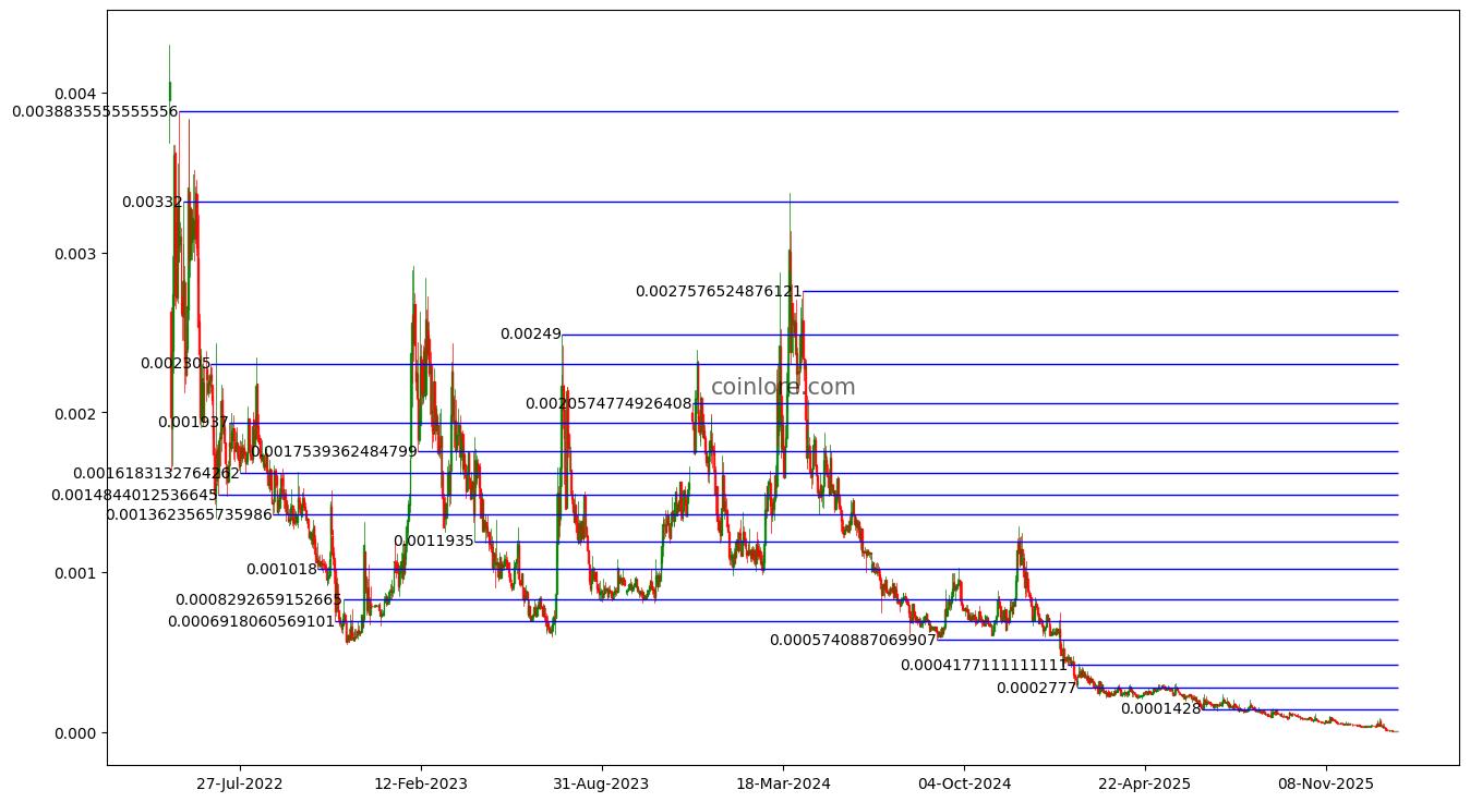 Paribus уровни поддержки и сопротивления