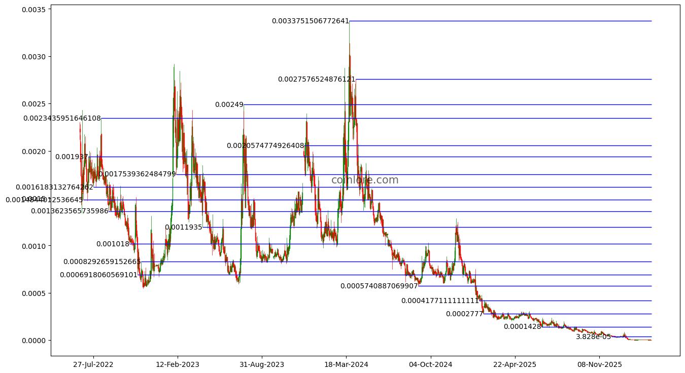 Paribus уровни поддержки и сопротивления