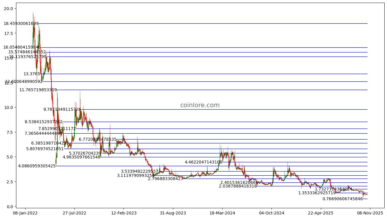 Paris Saint-Germain Fan Token уровни поддержки и сопротивления