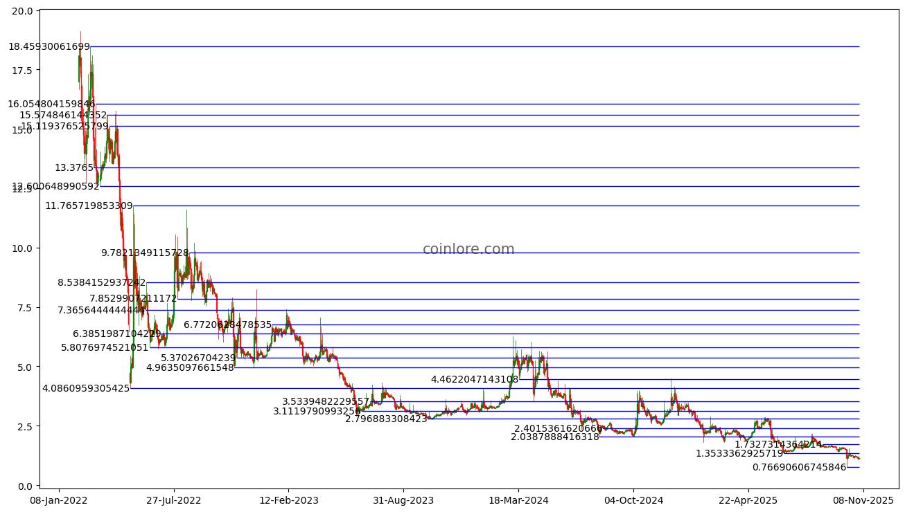 Paris Saint-Germain Fan Token Destek ve Direnç Seviyeleri