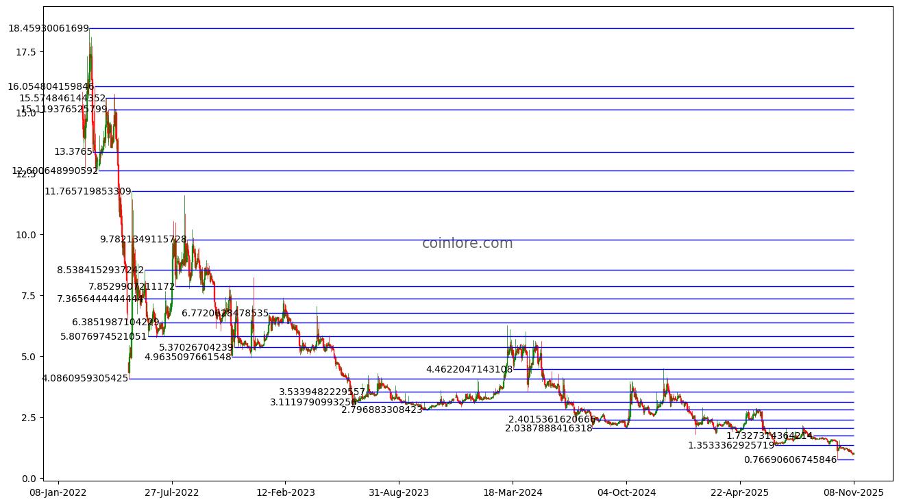 Paris Saint-Germain Fan Token Support and resistance levels