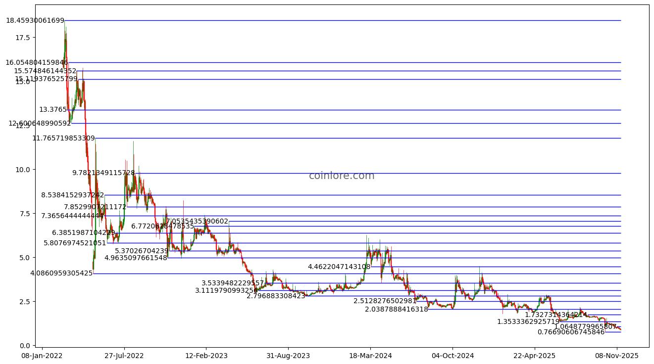 Paris Saint-Germain Fan Token Support and resistance levels