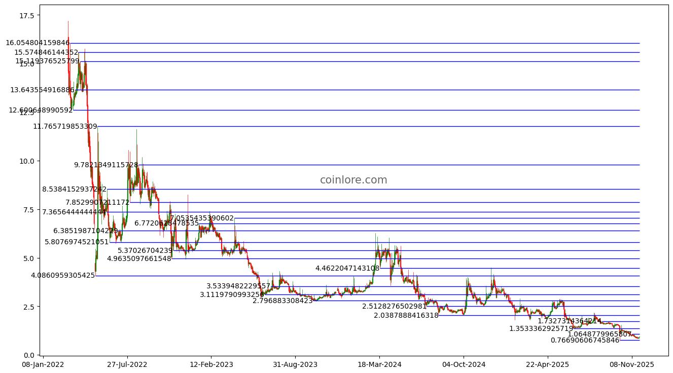 Paris Saint-Germain Fan Token Support and resistance levels