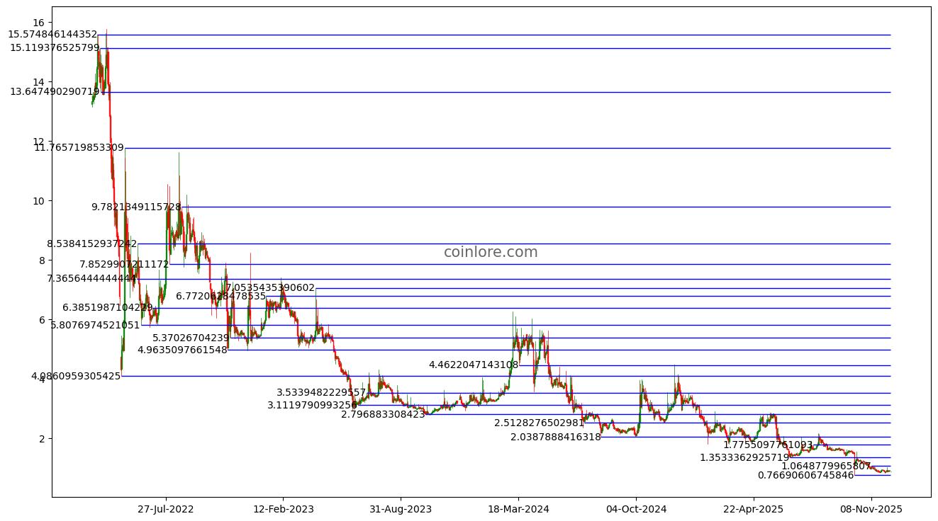 Paris Saint-Germain Fan Token Support and resistance levels